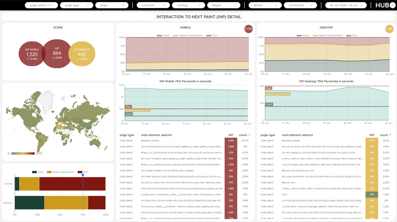 Optimizando Core Web Vitals 2024: LCP, INP y CLS
